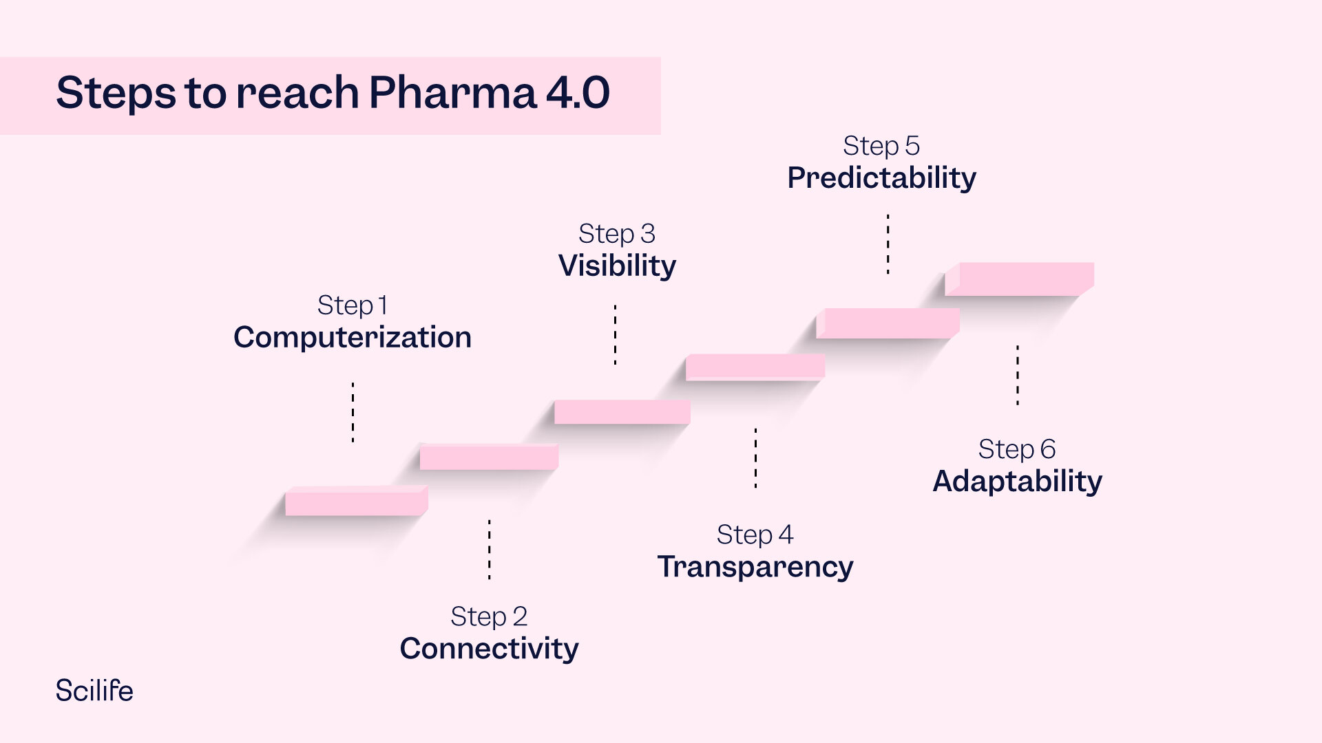 Pharma 4.0: Key Steps and Real World Applications | Scilife